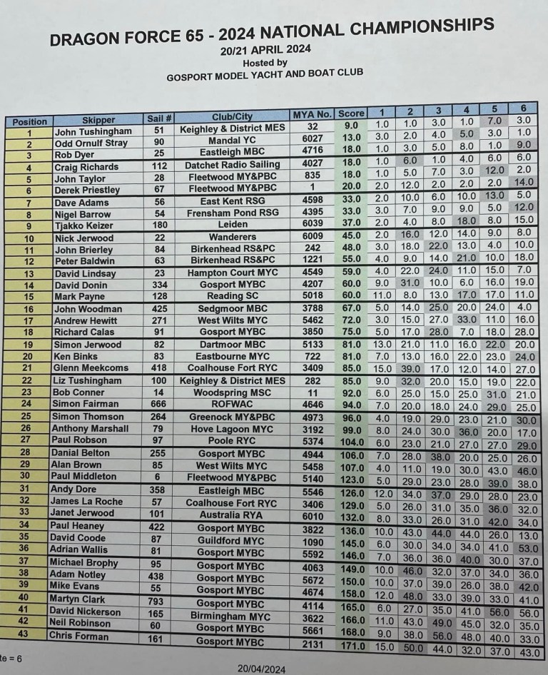 DF Racing UK Class Association | The UK Home of the DF65 & DF95 Classes