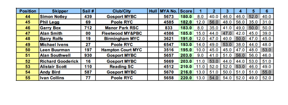 DF Racing UK Class Association | The UK Home of the DF65 & DF95 Classes