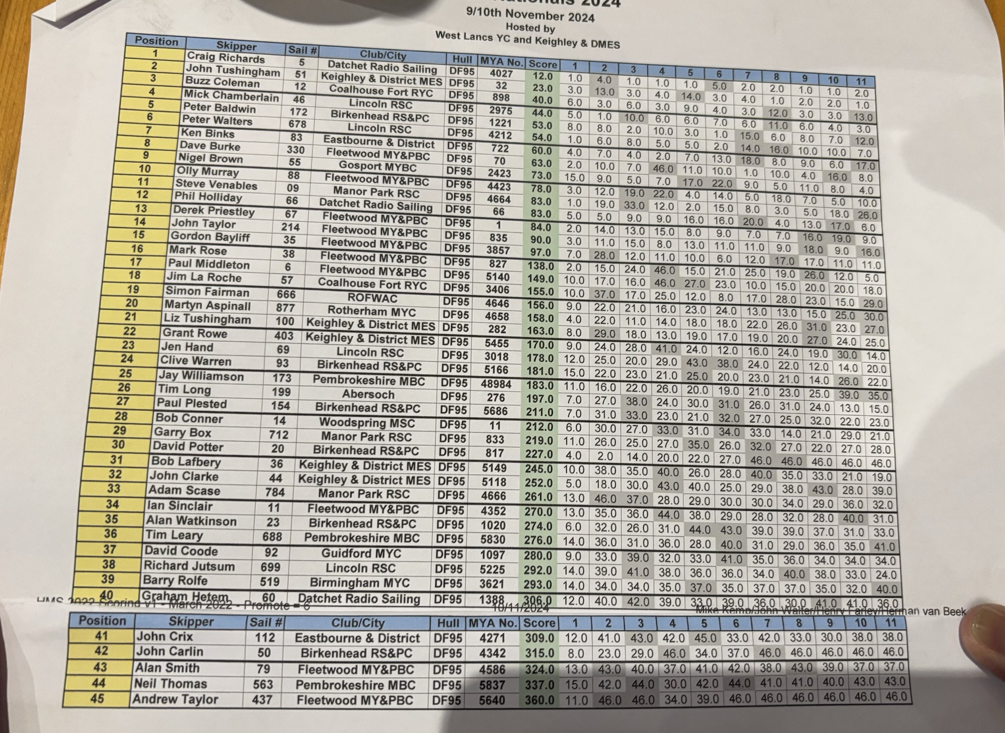 DF95 Nationals complete | DF Racing UK Class Association