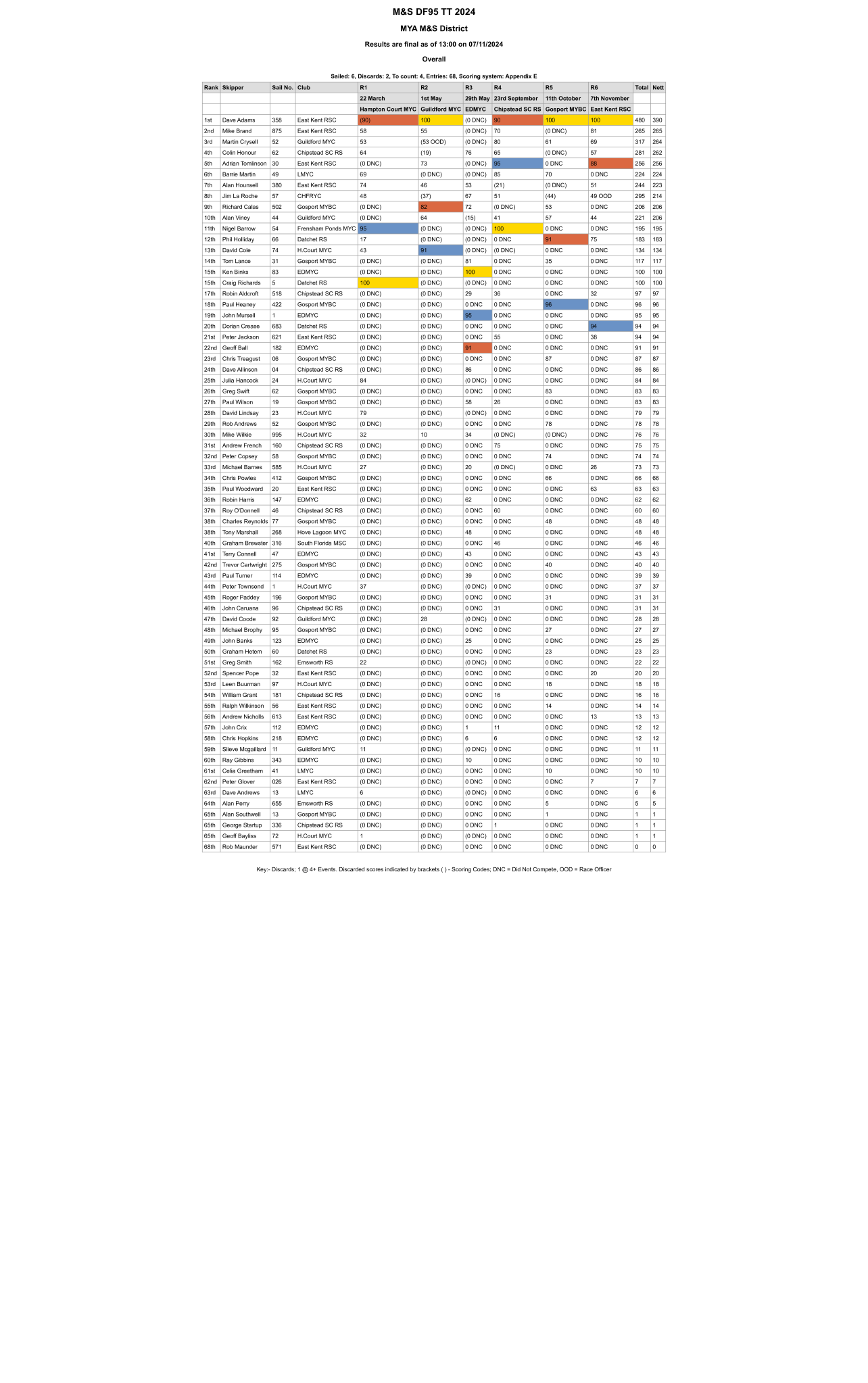 DF Racing UK Class Association | The UK Home of the DF65 & DF95 Classes