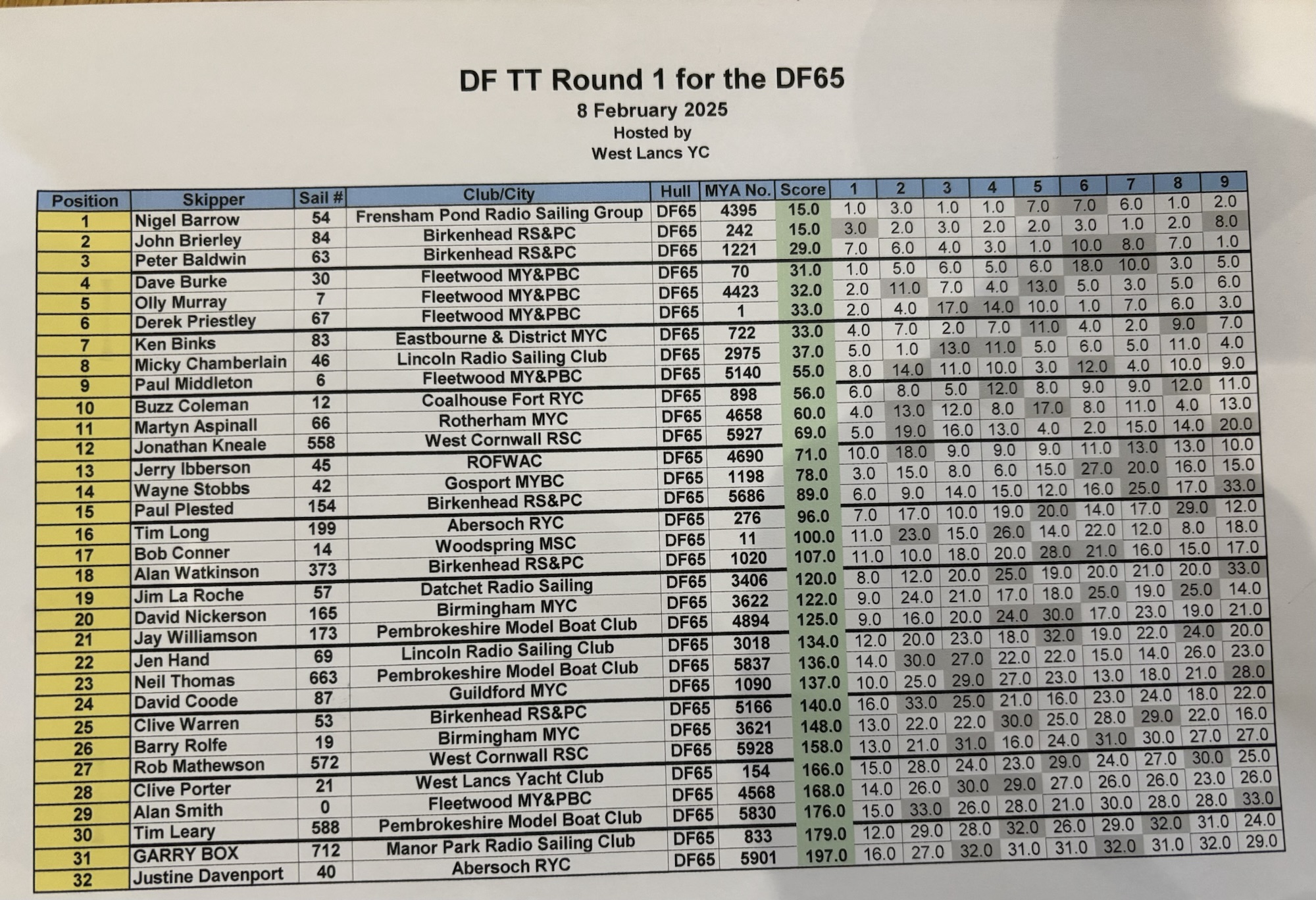 DF65 Southport | DF Racing UK Class Association