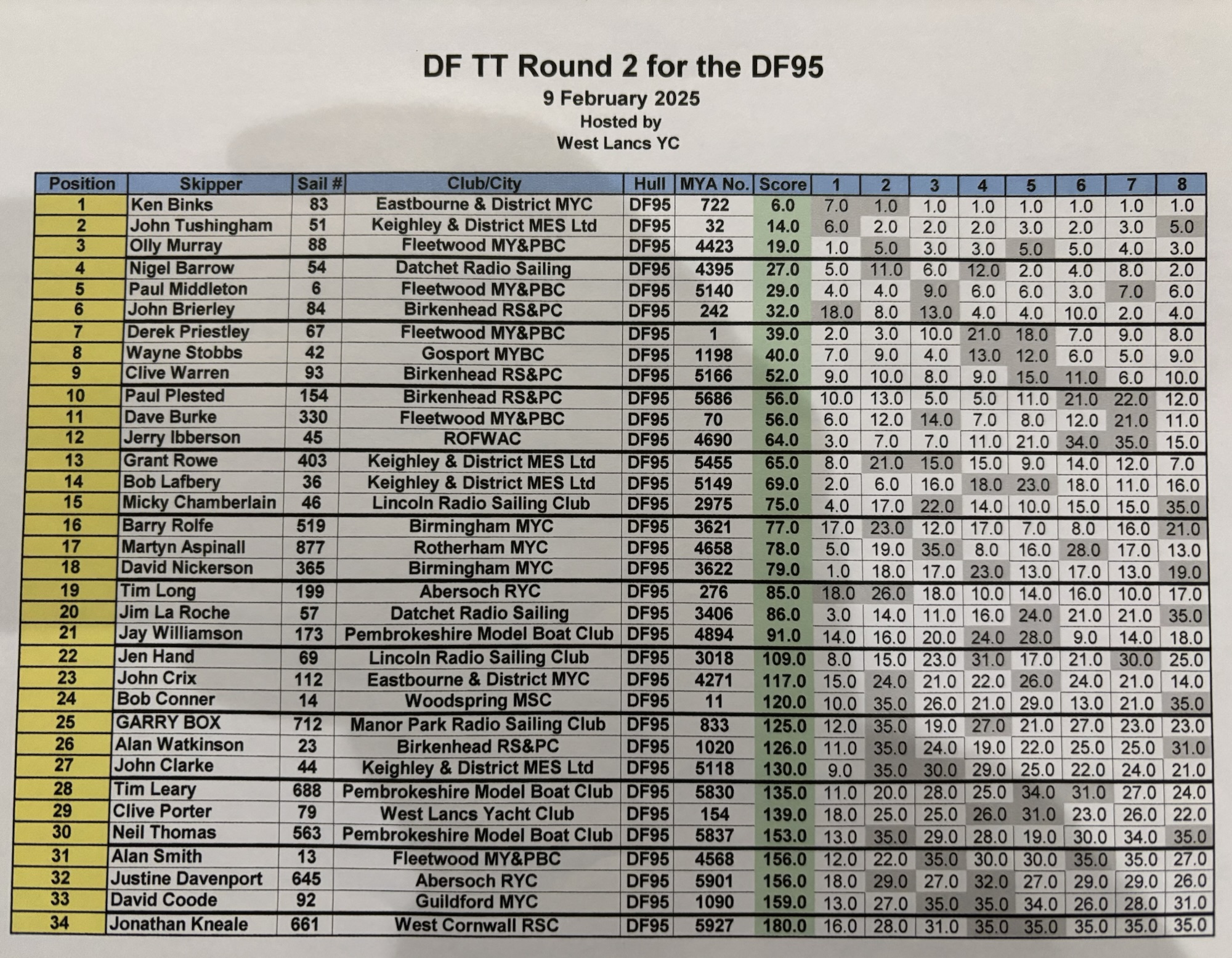 DF Racing UK Class Association | The UK Home of the DF65 & DF95 Classes