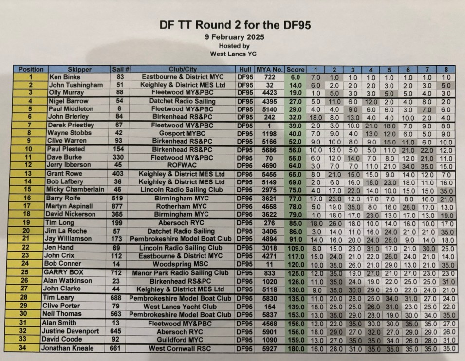 DF Racing UK Class Association | The UK Home of the DF65 & DF95 Classes