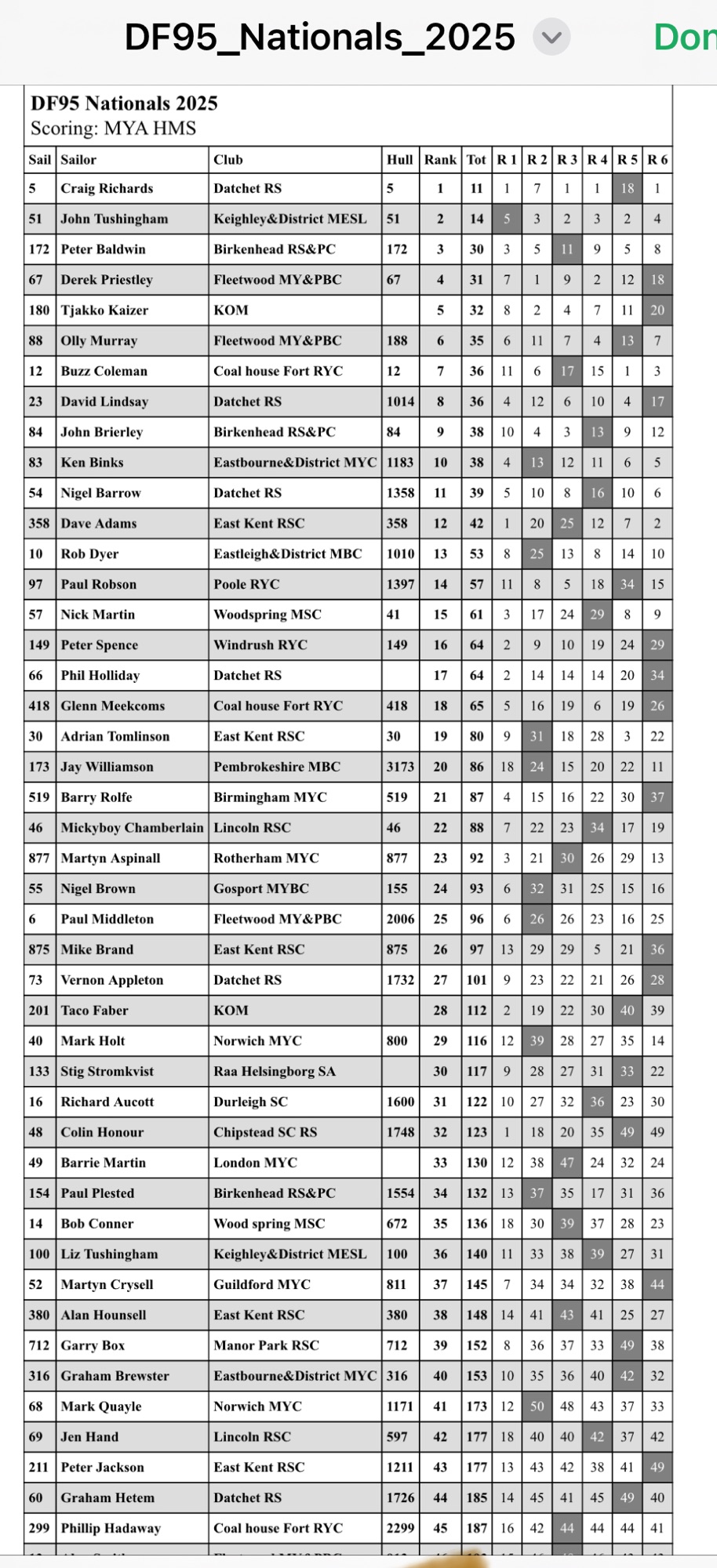 DF Racing UK Class Association | The UK Home of the DF65 & DF95 Classes