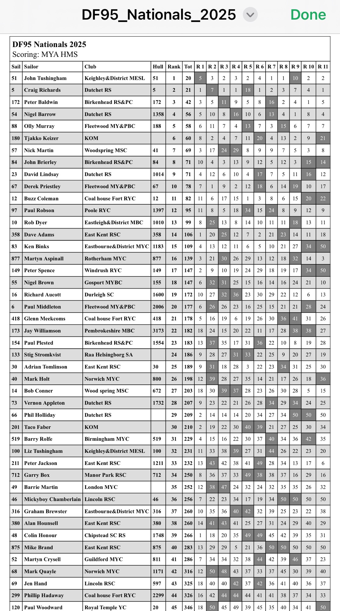 DF Racing UK Class Association | The UK Home of the DF65 & DF95 Classes